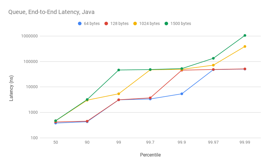 Chronicle Queue Benchmark with varying packet sizes - Chronicle Software Chronicle Queue Benchmark with varying packet sizes - Chronicle Software