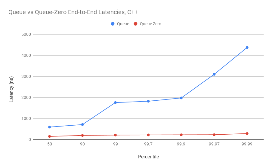 Chronicle Queue vs Chronicle Queue Zero - Chronicle Software Chronicle Queue vs Chronicle Queue Zero - Chronicle Software