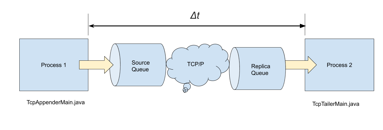 Queue Replication Across a Network - Chronicle Software Queue Replication Across a Network - Chronicle Software