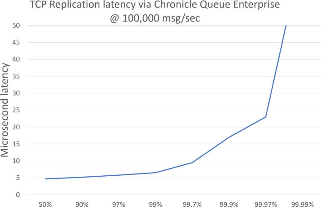 Queue Replication Across a Network - Chronicle Software Queue Replication Across a Network - Chronicle Software