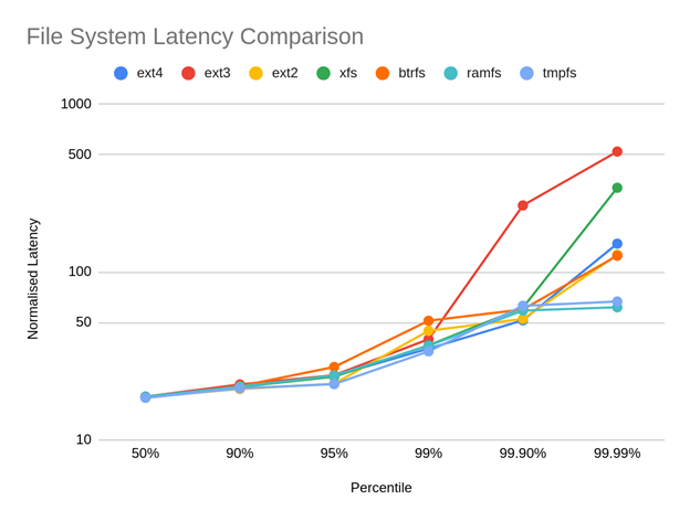 Linux File Systems and Application Latency - Chronicle Software Linux File Systems and Application Latency - Chronicle Software
