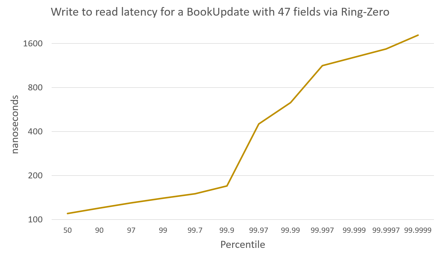 Market Data Book: Read/Write Latencies in under 200 ns - Chronicle Software Market Data Book: Read/Write Latencies in under 200 ns - Chronicle Software