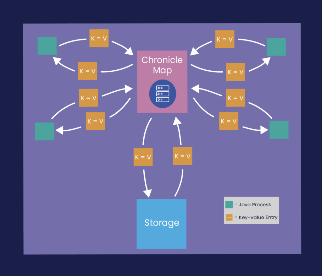 Chronicle Map Enterprise Chronicle Software