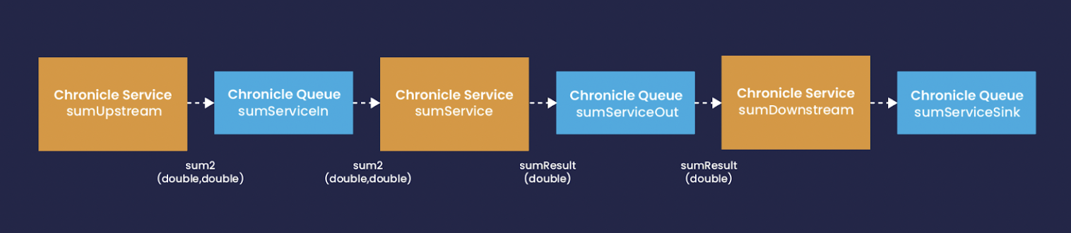 Building Low Latency Java Microservices Using Chronicle Services Chronicle Software