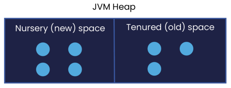 Memory Management In Java An Introduction Chronicle Software